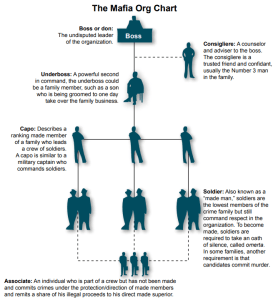 How is the Mafia organized? – Mafia Genealogy