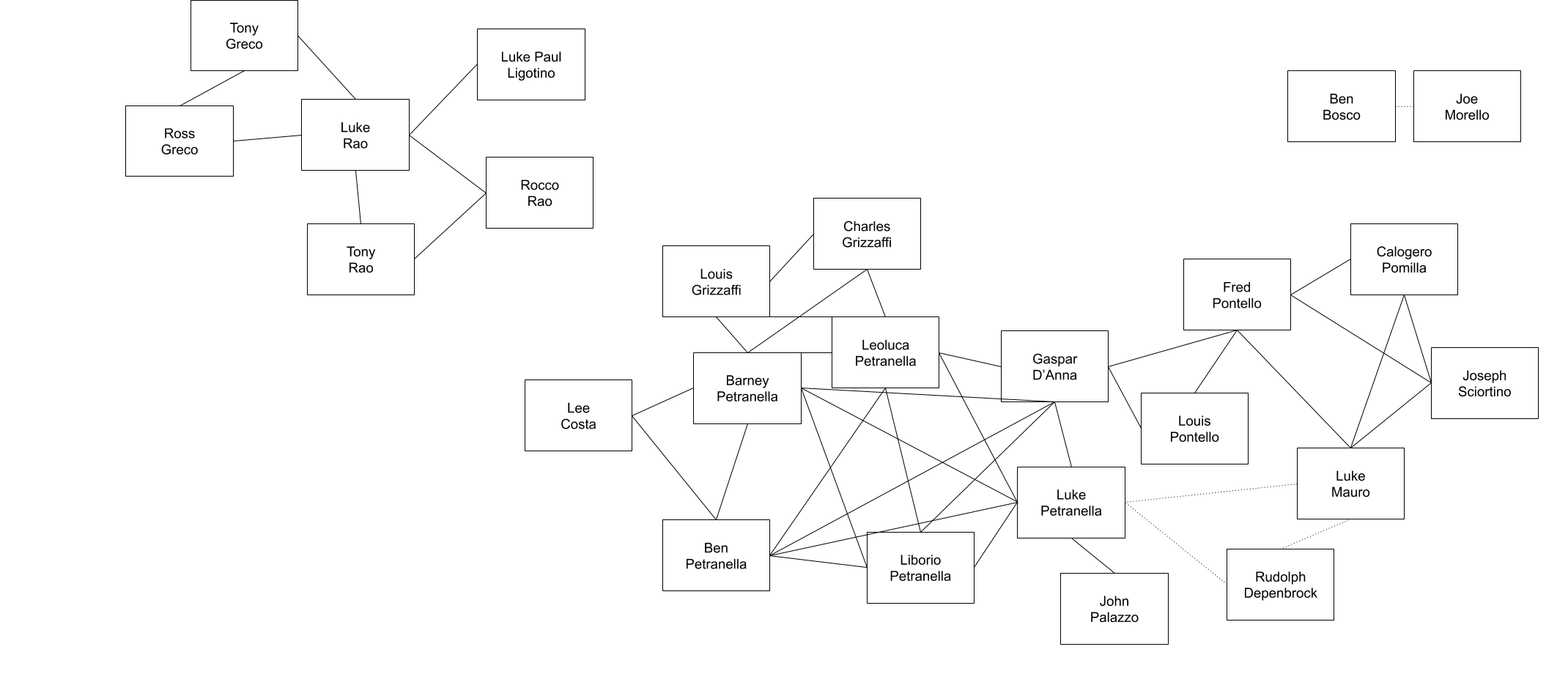 How is the Mafia organized? – Mafia Genealogy