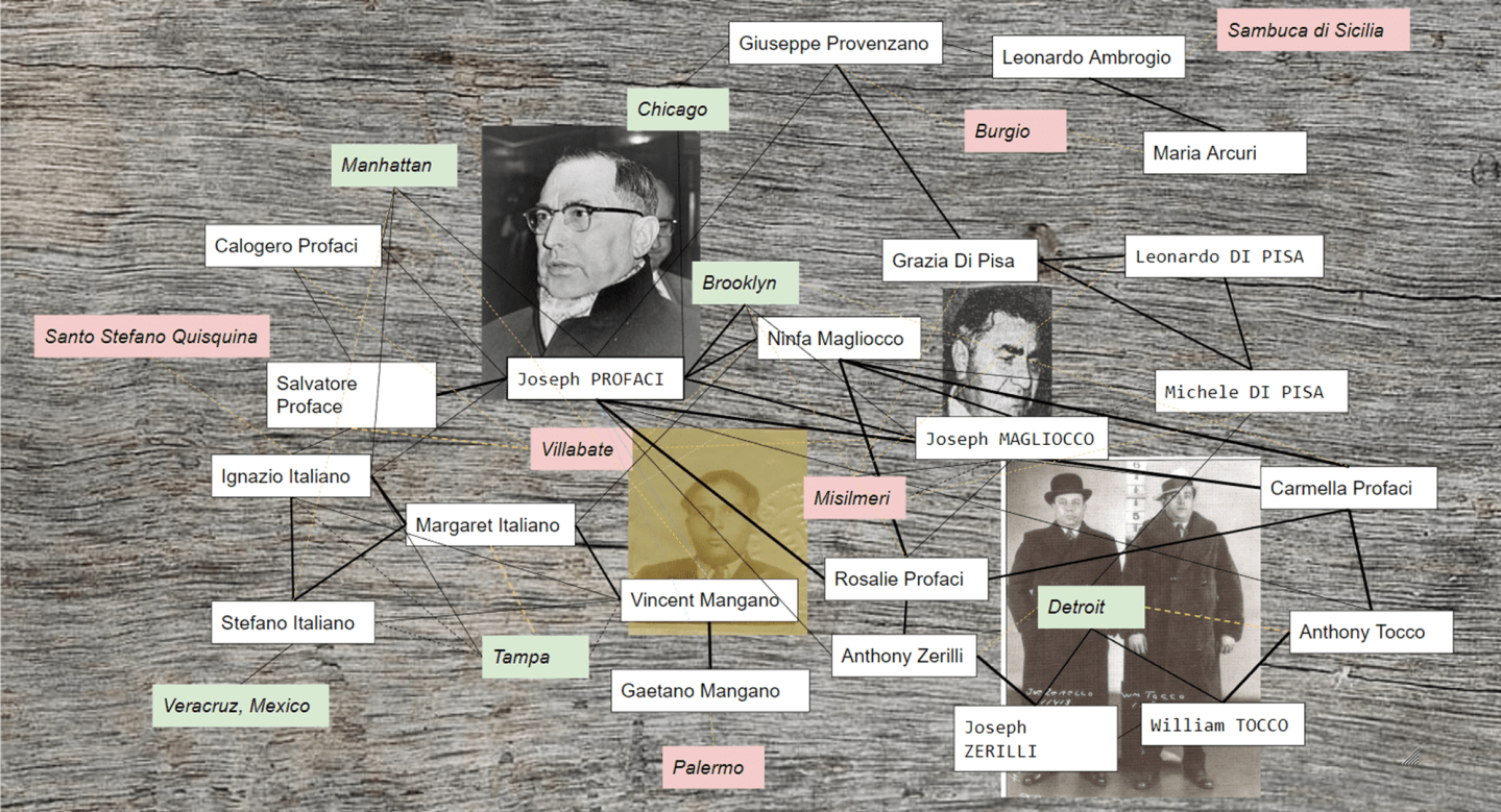 The social networks of Joseph Profaci – Mafia Genealogy