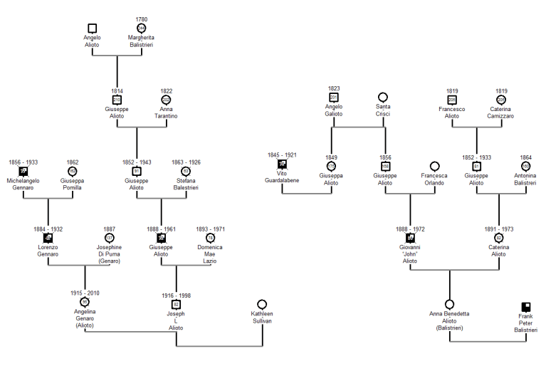 The Alioto families of San Francisco and Milwaukee – Mafia Genealogy